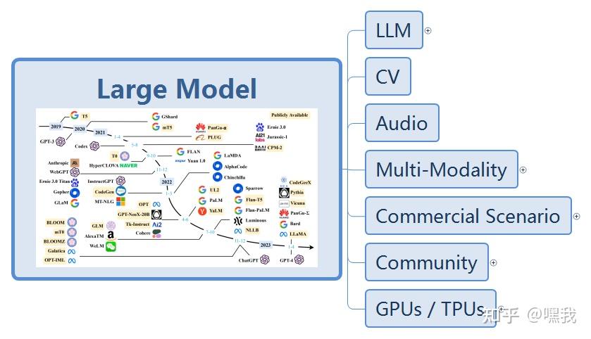 大模型（Large Model）常识综述（一） - 知乎