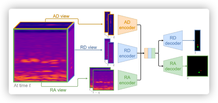 【IDPT论文解读】Multi-View Radar Semantic Segmentation - 知乎
