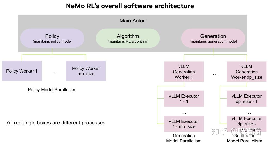 NeMo-RL: 大规模 MoE 模型权重 Refit 加速 10 倍的优化之旅 - 知乎