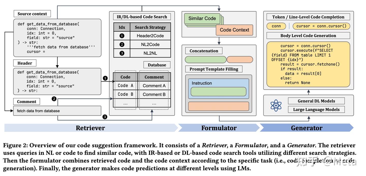 Code Search Is All You Need? Improving Code Suggestions with Code Search 论文解读 - 知乎