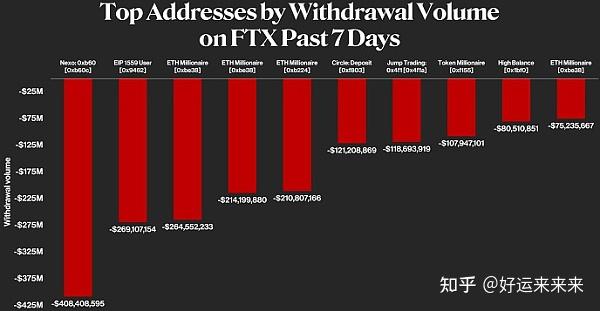 FTX到底经历了什么？ - 知乎