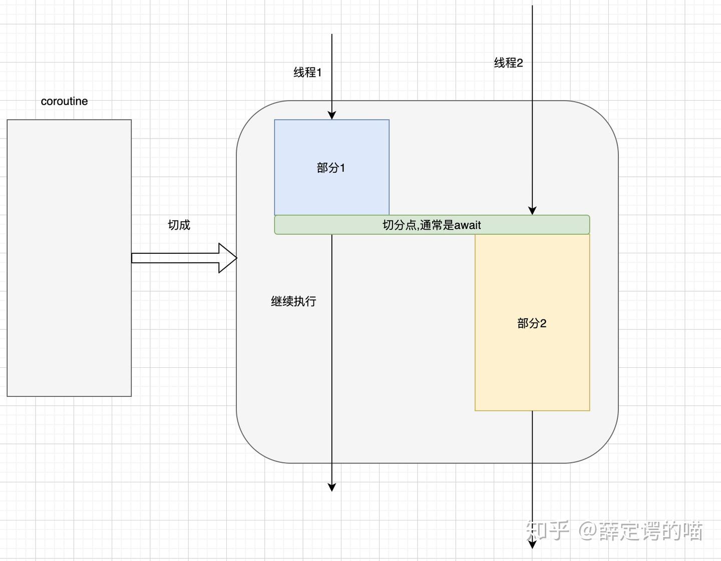 The Coroutine in C++ 20 协程初探 - 知乎