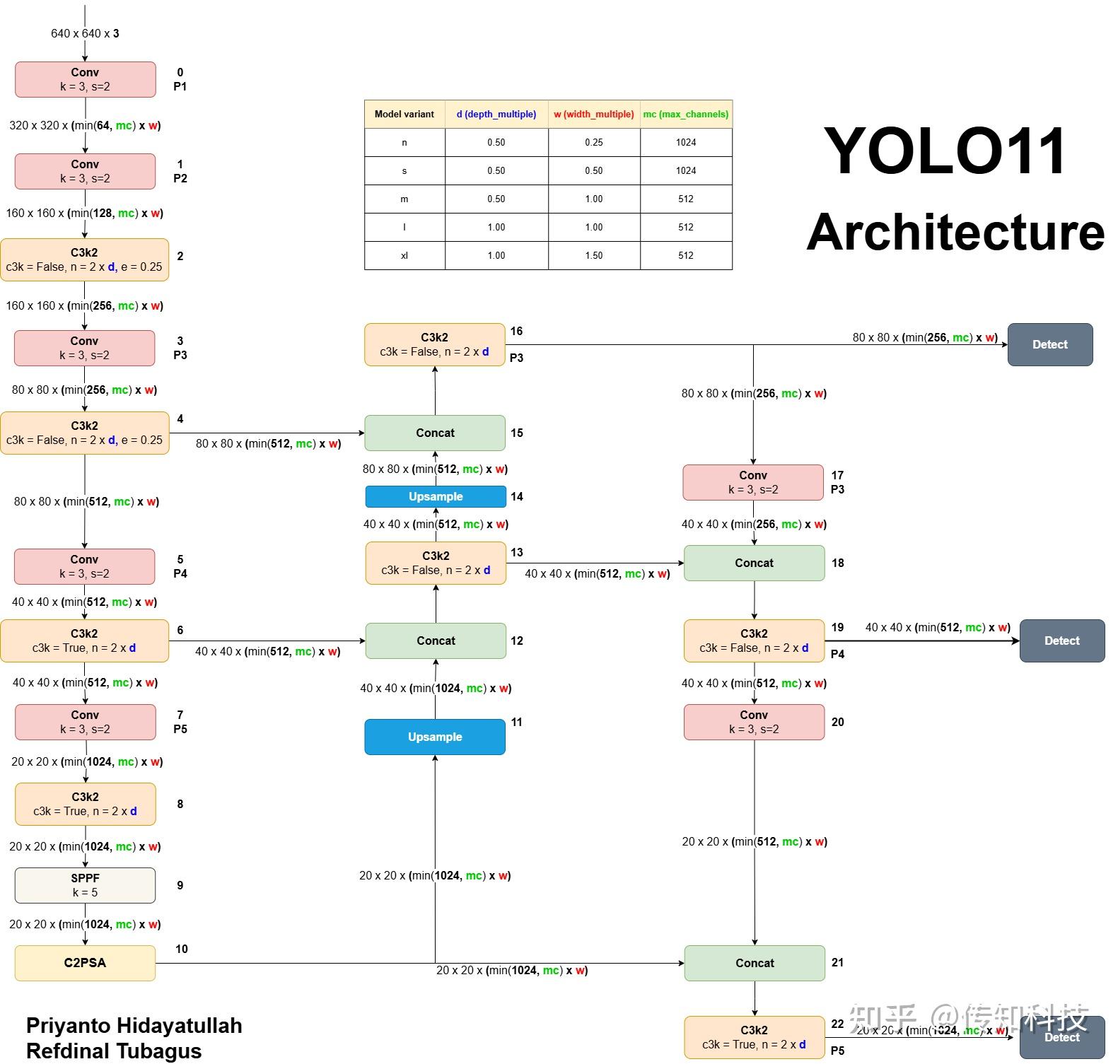 传知代码-基于YOLO11的脑肿瘤分类(论文复现) - 知乎
