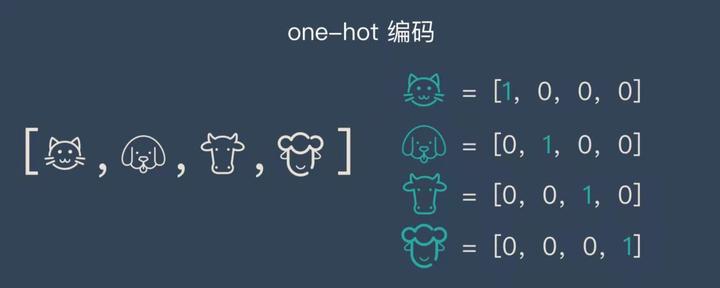 学习笔记 独热编码one Hot Encoding 知乎 7296