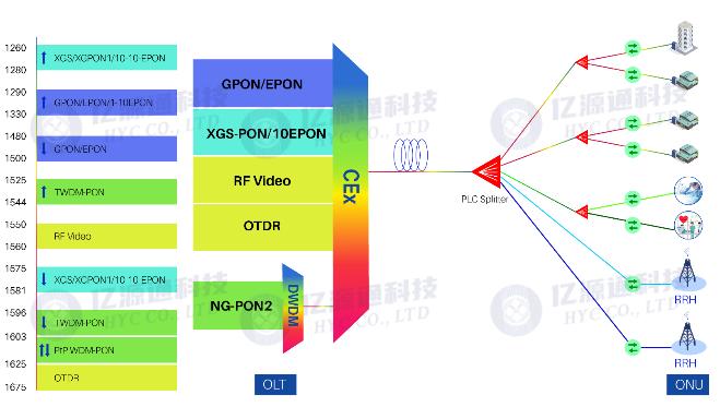 如何利用WDM波分复用技术来扩展光纤容量？ - 知乎