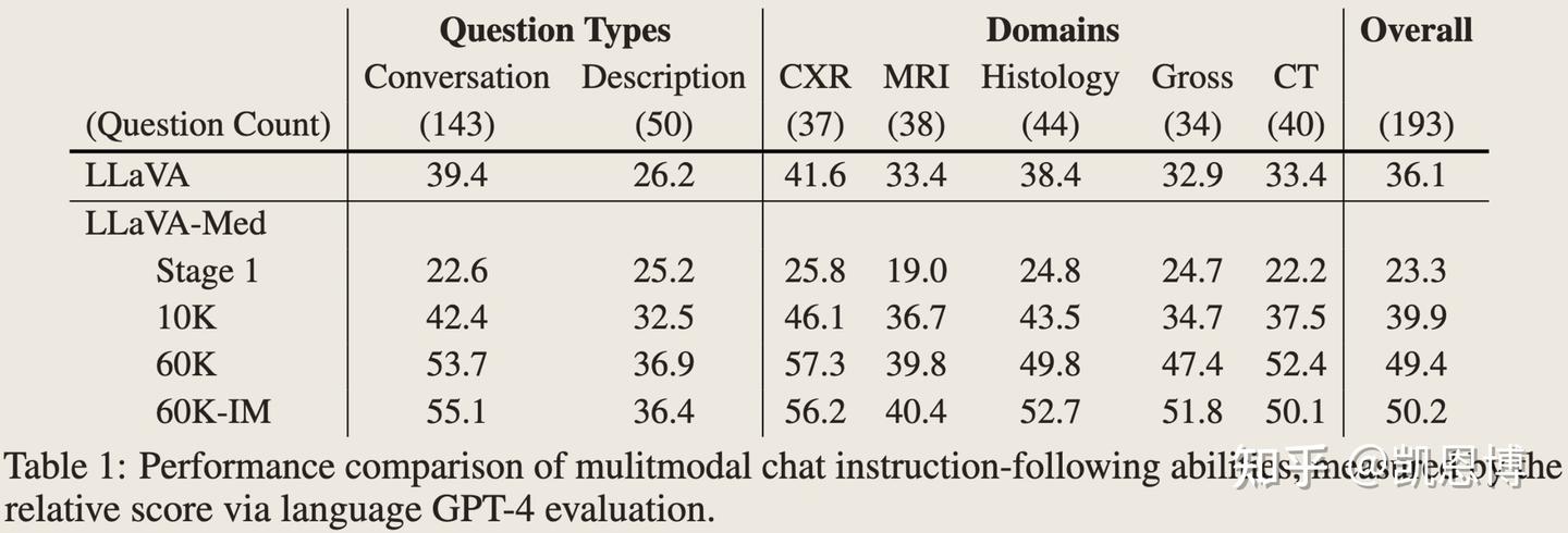 多模态大模型系列：LLaVA+LLaVA1.5/1.6+LLaVA-Med - 知乎
