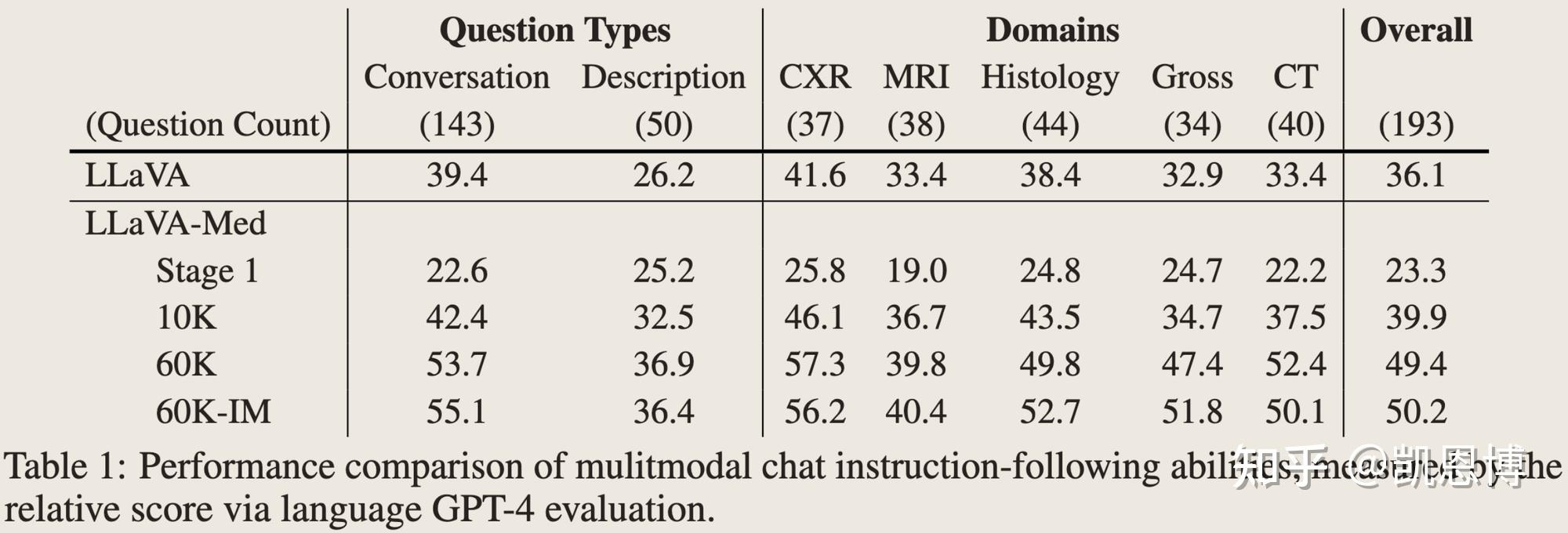 多模态大模型系列：LLaVA+LLaVA1.5/1.6+LLaVA-Med - 知乎