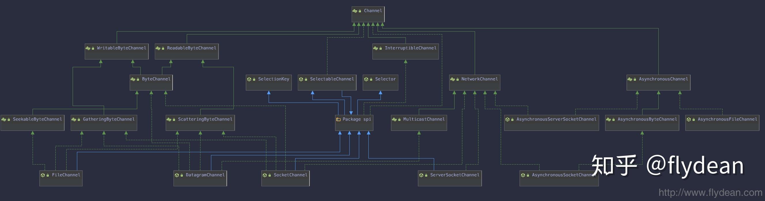 Java中IO和NIO的本质和区别 - 知乎