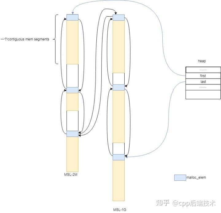 DPDK : 内存管理和分配的解析 - 知乎
