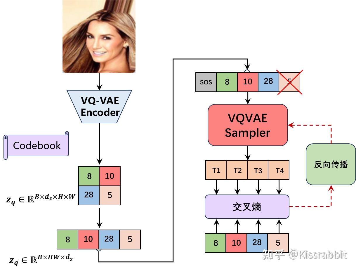 2.3、动手学习AIGC-实战VQ-VAE之GPT采样 - 知乎