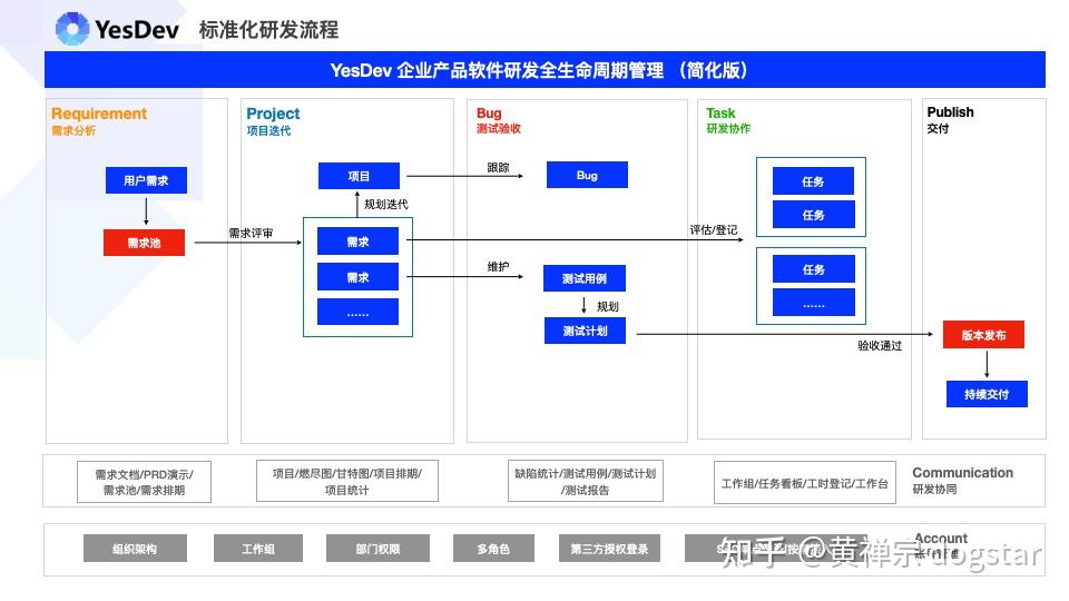 研发项目管理快速入门教程——基于YesDev工具的垂直化高效实践 - 知乎