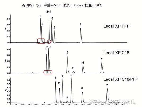 Gemsil® C18/PFP 混合模式色谱柱 - 知乎