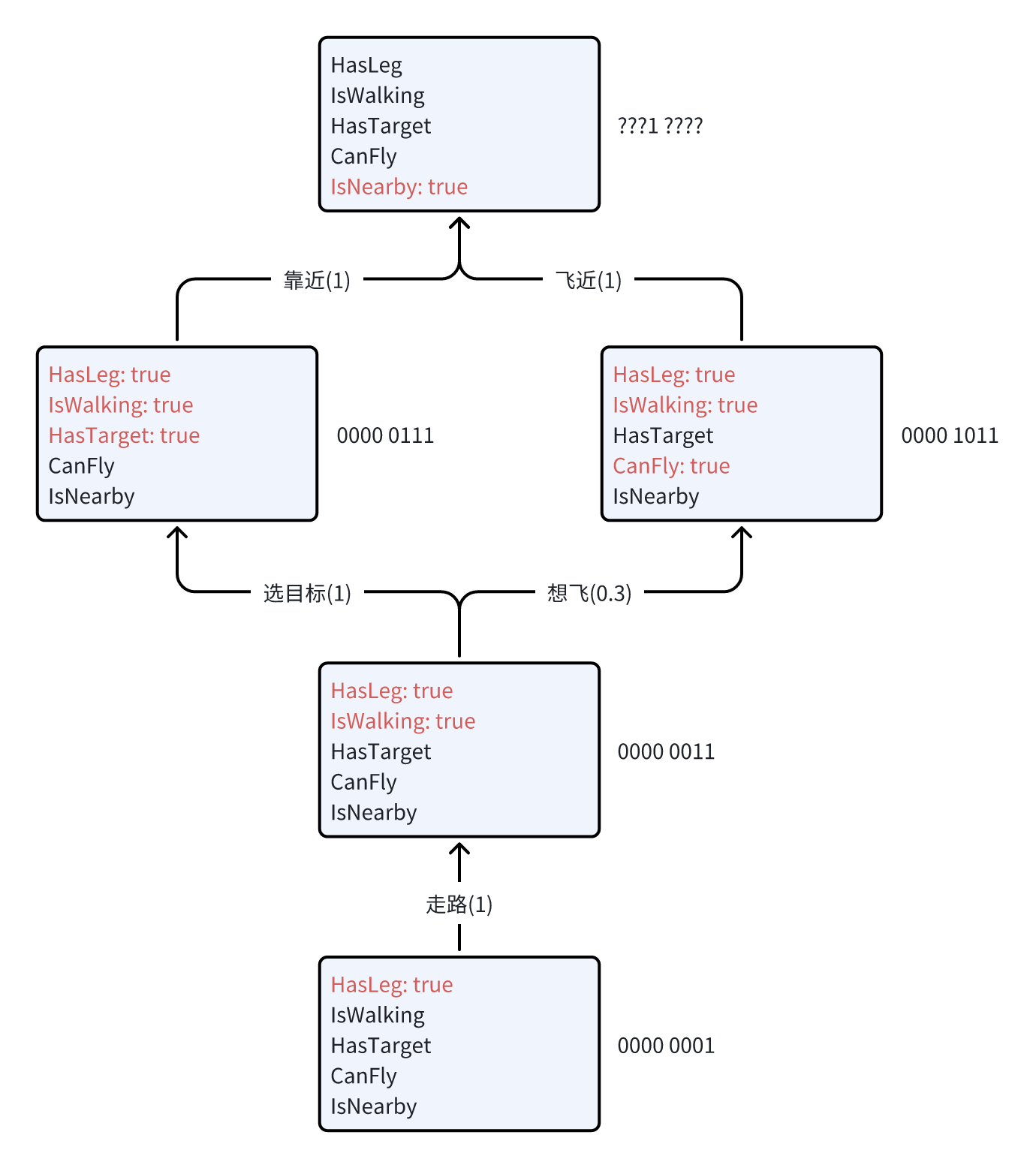 游戏AI行为决策-目标导向行为规划（GOAP）通用框架 - 知乎