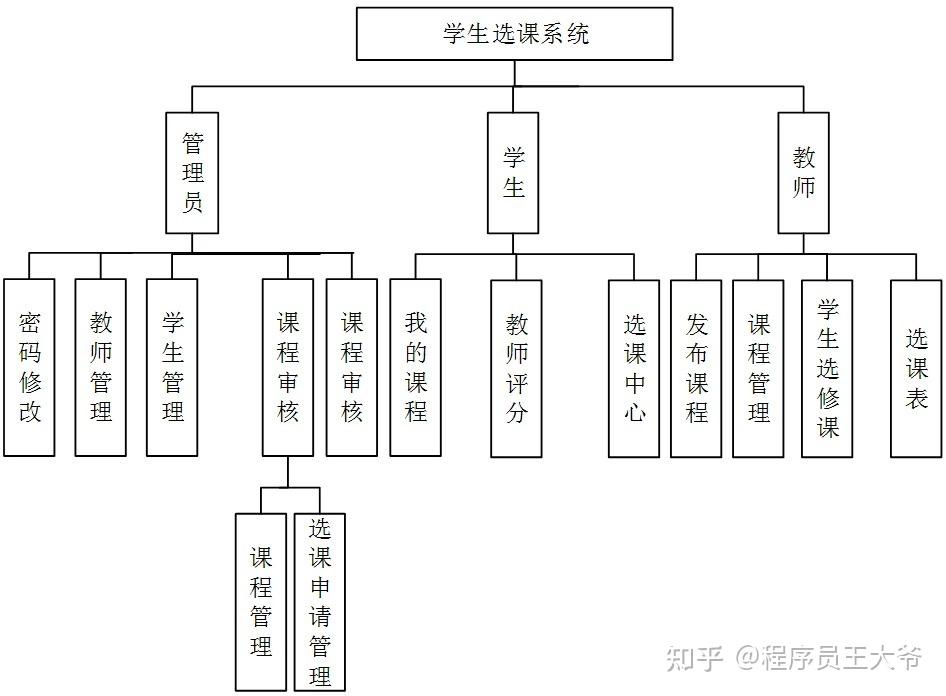 【计算机毕业设计课程设计】基于java的选课系统设计与实现（源码文章） Ssh Jsp Mvc Web 知乎