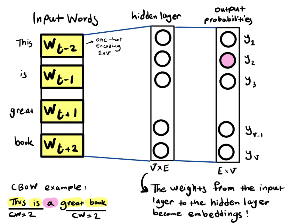 Transformer | 一文带你了解Embedding（从传统嵌入方法到大模型Embedding） - 知乎