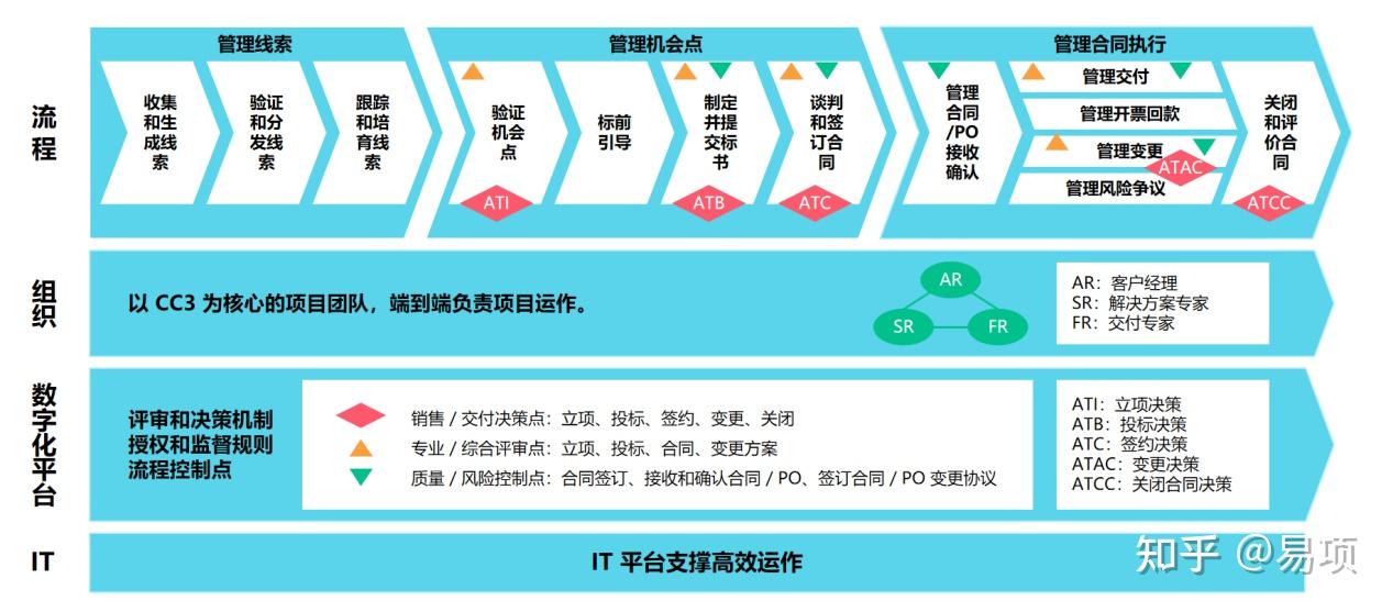 LTC流程如何借助易趋数字化项目管理平台落地？ - 知乎
