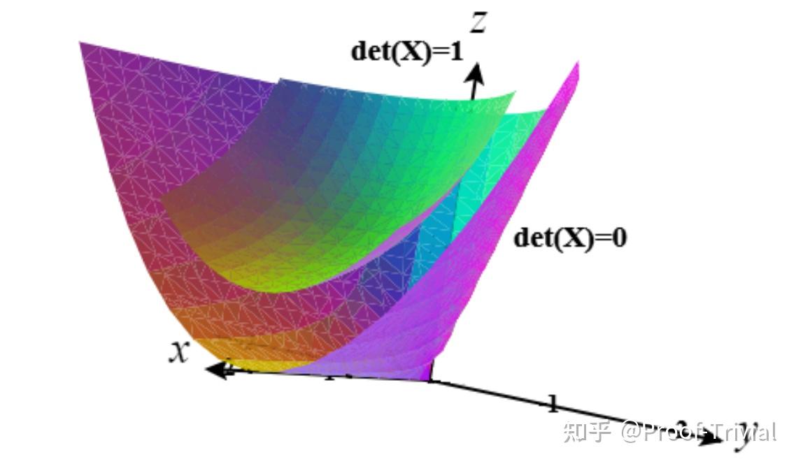 【Proof-Trivial】测地凸优化 (Geodesic Convex Optimization) - 知乎