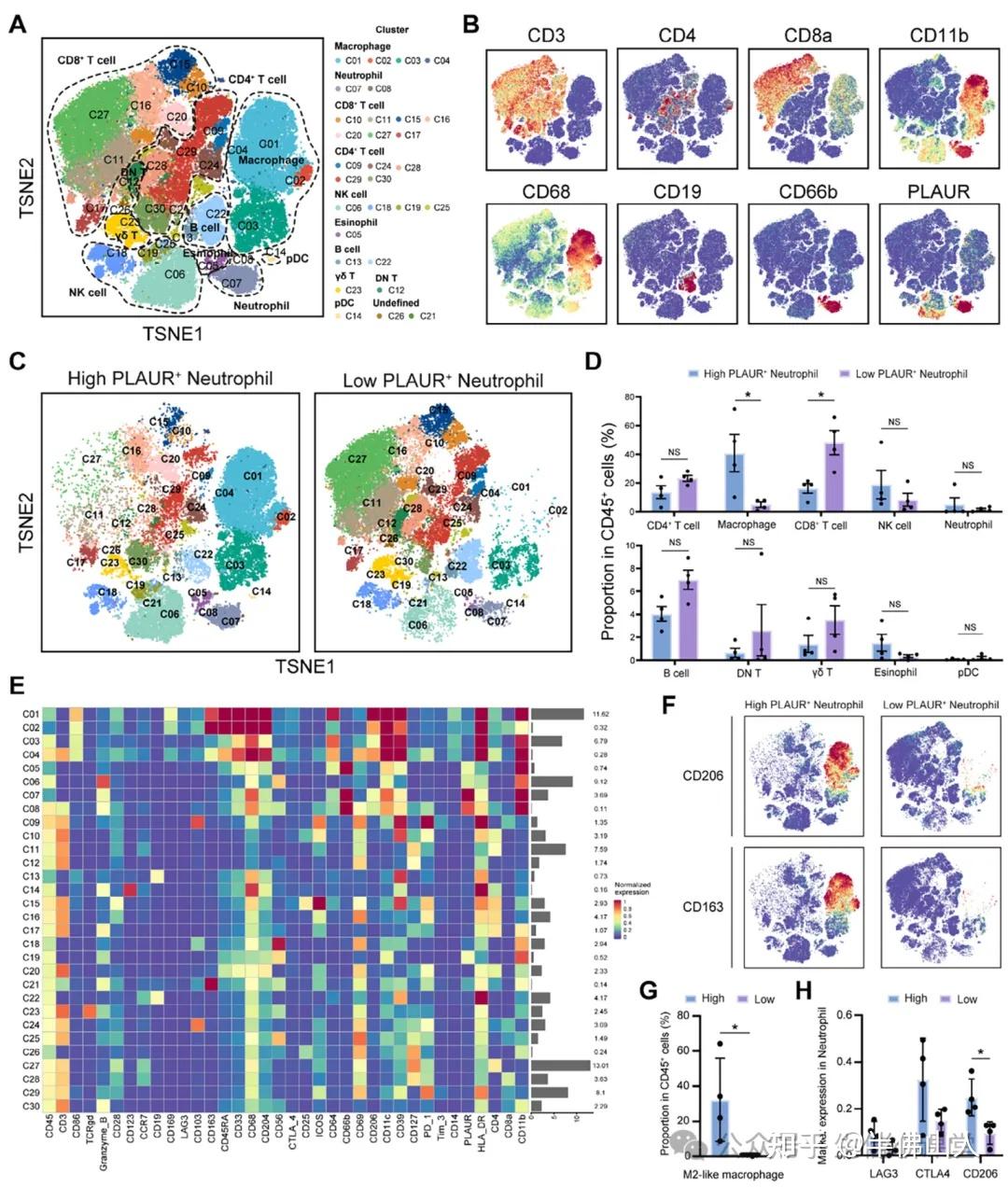 最新14+生信，单细胞识别PLAUR+中性粒细胞塑造免疫抑制微环境，抑制PLAUR 增强抗 PD1 疗效。高分文章经典思路！ - 知乎
