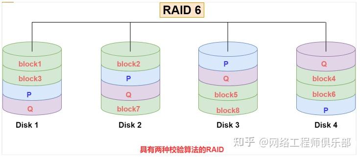 图解RAID存储技术：RAID 0、1、5、6、10、50、60 - 知乎