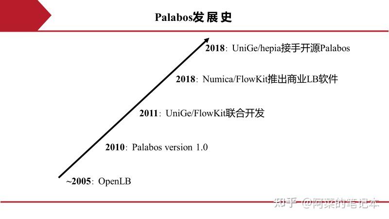 基于LB方法的CFD开源软件----Palabos - 知乎