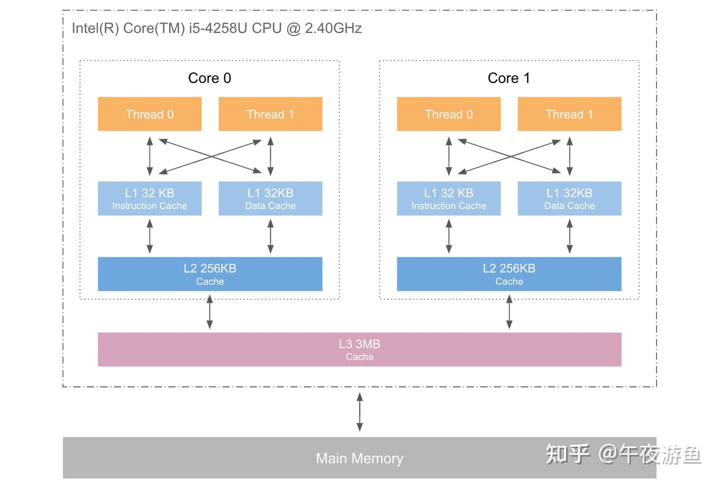 深度揭秘 sync.Pool：Go 高性能对象池的设计哲学与源码实现 - 知乎