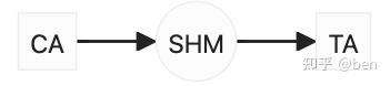 REE进程（CA）如何与TEE进程（TA）实现共享内存通信 - 知乎