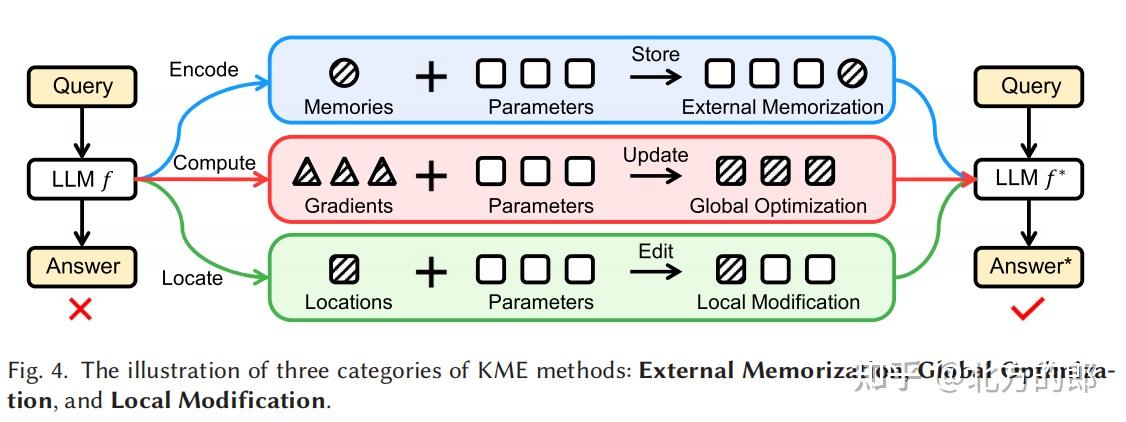 大语言模型知识编辑（Knowledge Editing, KME）综述 - 知乎