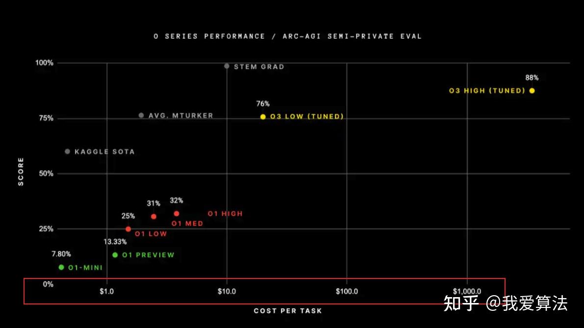 o3它来了！OpenAI公布了o3，能力接近AGI，为什么跳过了o2直接公布o3的原因 - 知乎