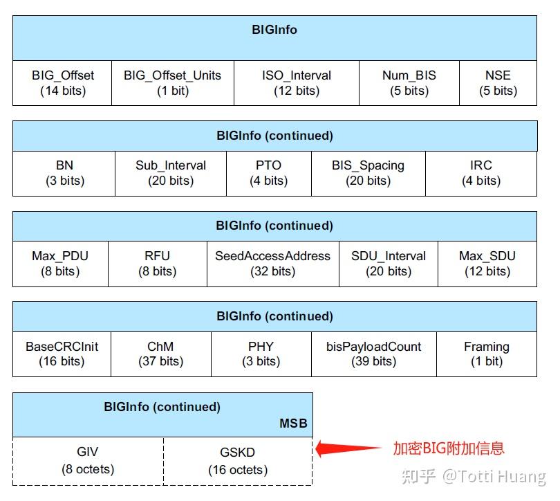低功耗蓝牙等时广播BIG/BIS技术规范(一) - 知乎