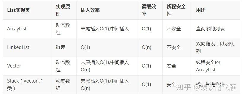 List总结（ArrayList、LinkedList、Vector、Stack对比） - 知乎