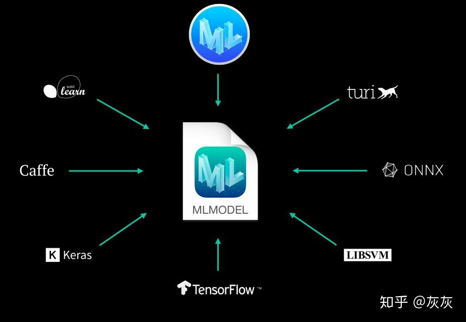 Apple的Core ML3简介——为iPhone构建深度学习模型（附代码） - 知乎