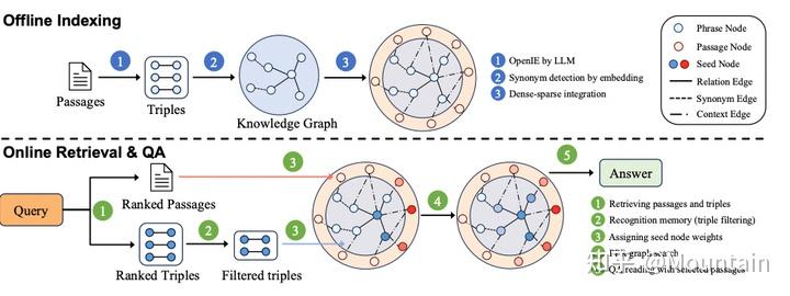 深入实战 HippoRAG2：高效索引、查询与 GraphRAG 对比解析 - 知乎