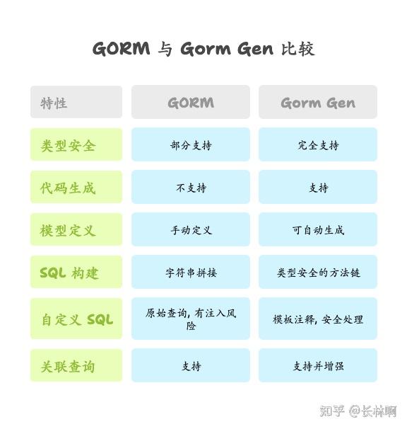 Docker + Gin + Gorm Gen：现代 Go Web 开发高效数据库实践 - 知乎