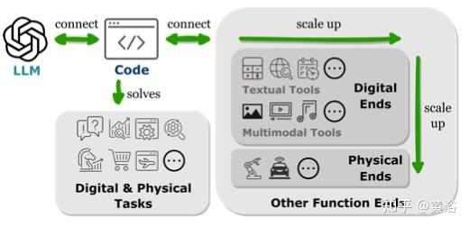 如果 LLM 是Wizard，那么代码就是Wand：代码使大语言模型成为智能体的综述 - 知乎