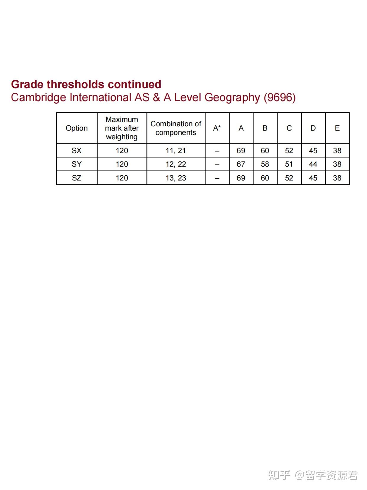 CAIE Alevel Oct/Nov 2024 全学科分数线汇总 - 知乎