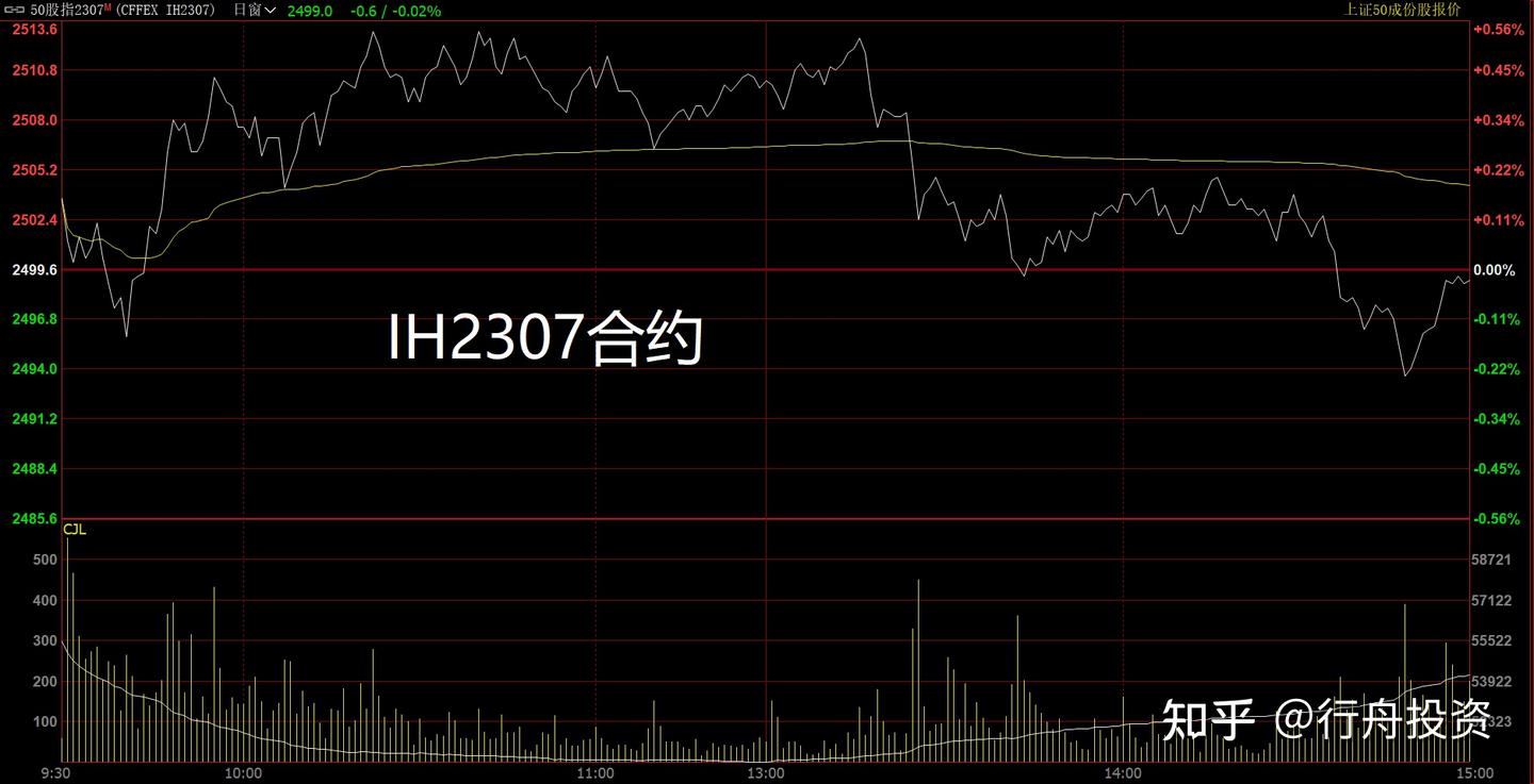 浅谈期现套利之金融期货--上证50ETF和50期货合约IH之间的套利 - 知乎