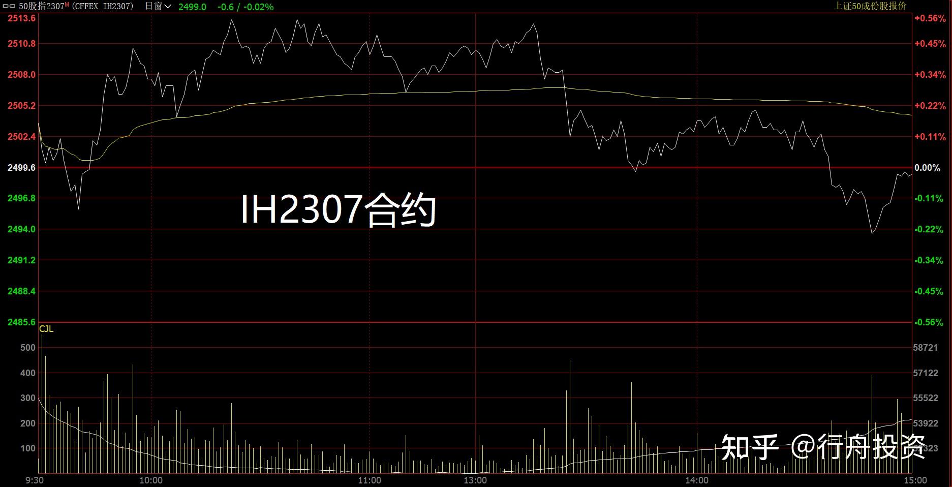 浅谈期现套利之金融期货--上证50ETF和50期货合约IH之间的套利 - 知乎