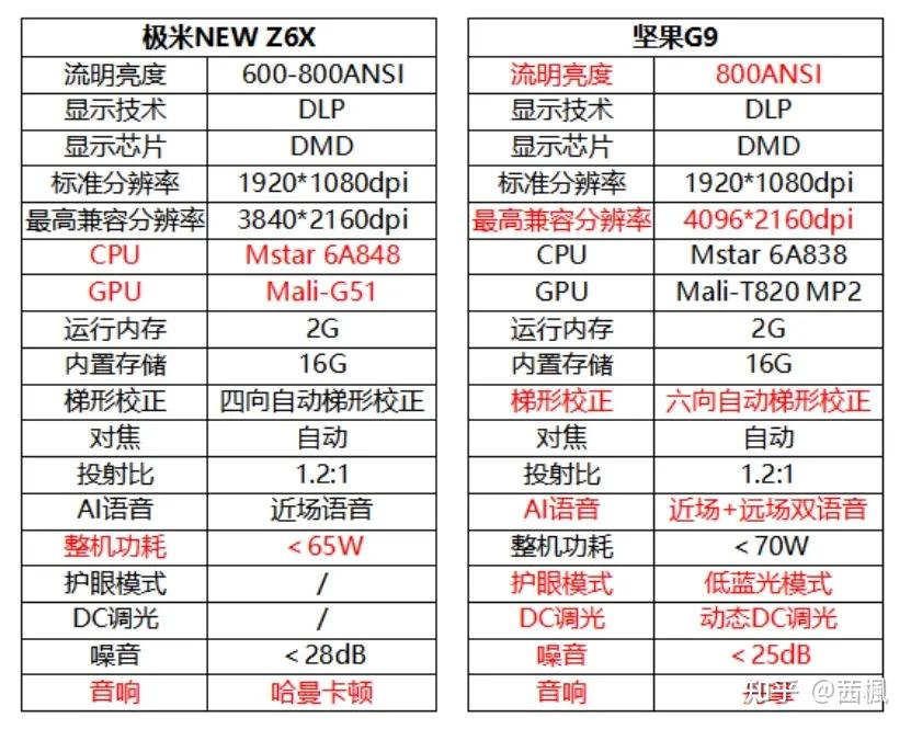坚果G9 VS 极米NEW Z6X|3千价位爆款投影仪对比横评|投影仪家用推荐|投影仪推荐|投影仪评测