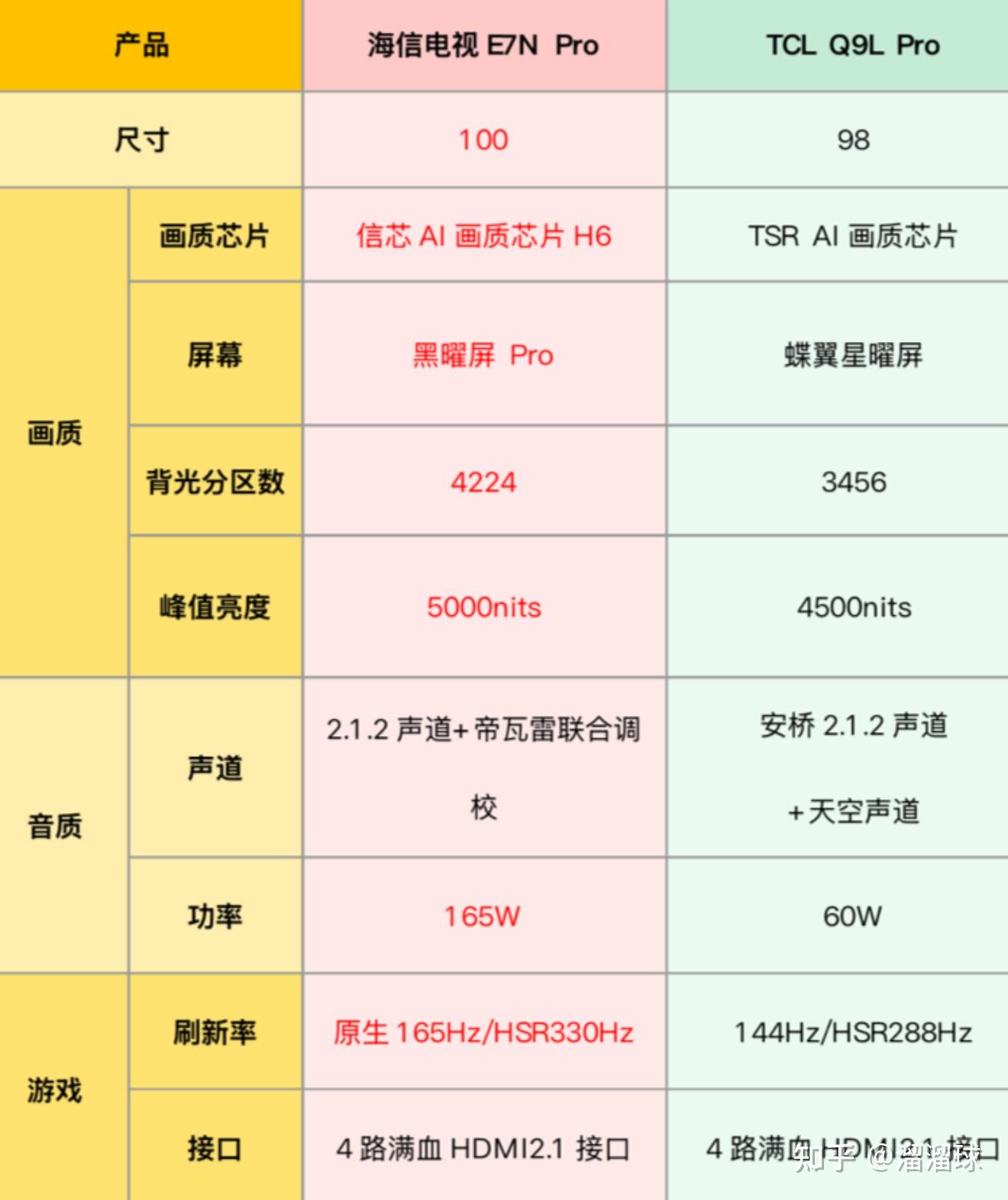 100寸电视选购攻略，海信电视E7N Pro和TCL Q9L Pro哪款更强？一文告诉你答案！ - 知乎