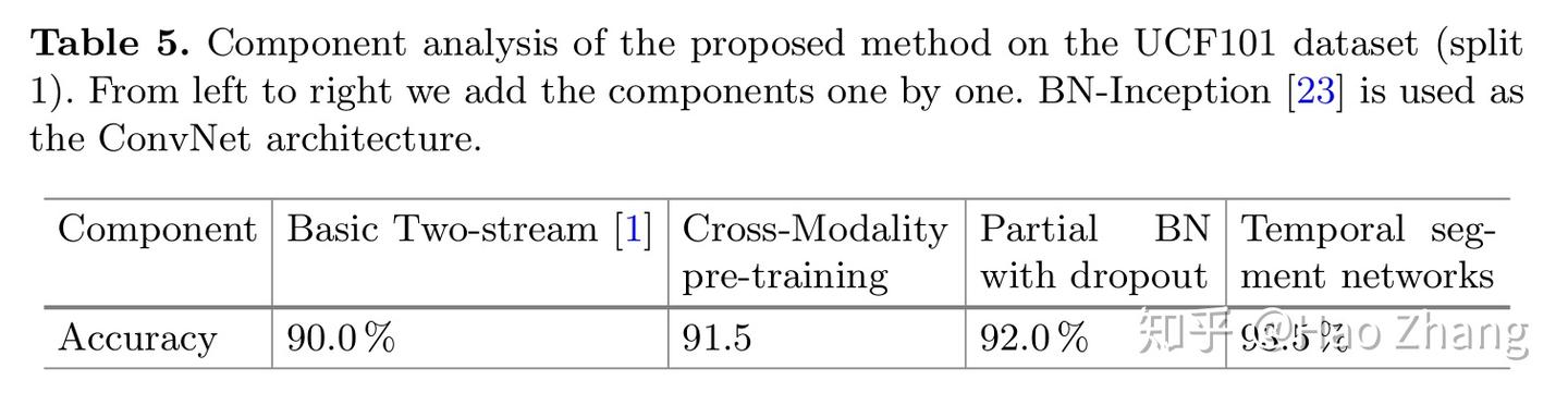 Temporal Segment Networks: Towards Good Practices for Deep Action Recognition论文笔记 - 知乎
