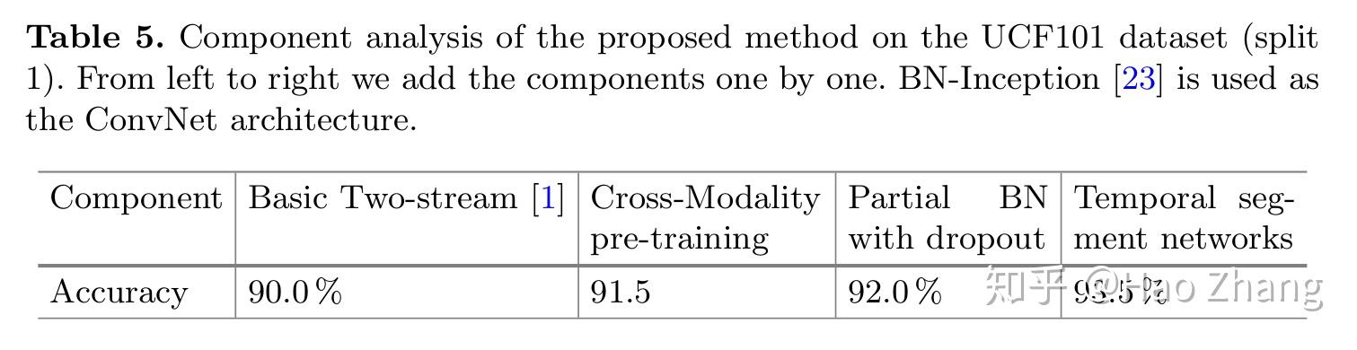 Temporal Segment Networks Towards Good Practices For Deep Action