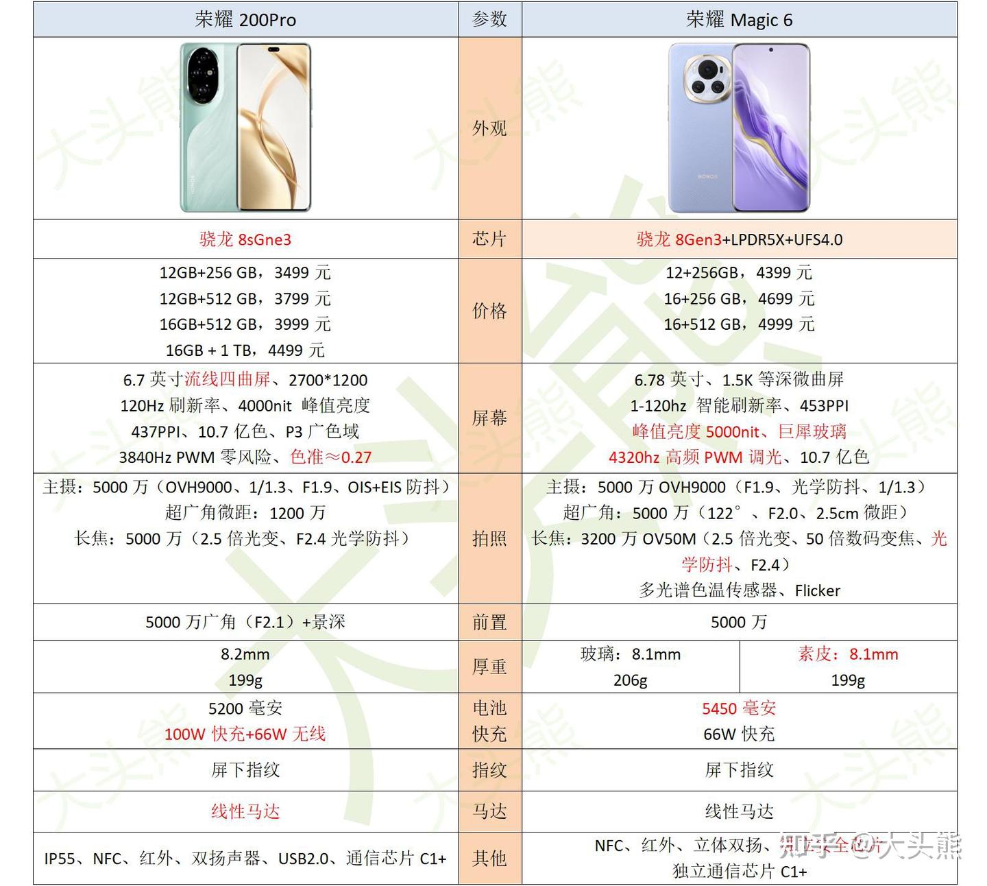 鸡头凤尾怎么选，荣耀200pro和荣耀magic6?