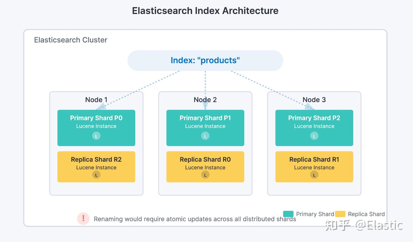 Elasticsearch 重命名索引 - 知乎