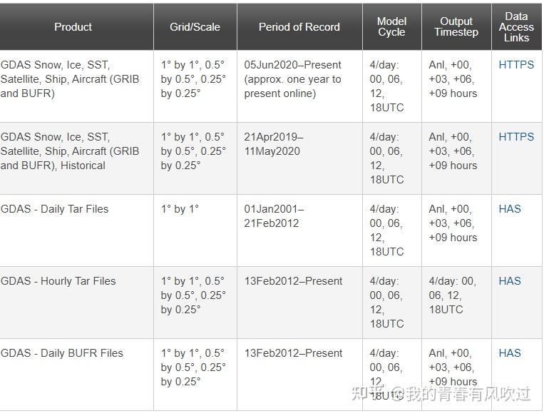 气象轨迹数据的分享和GDAS的介绍 - 知乎