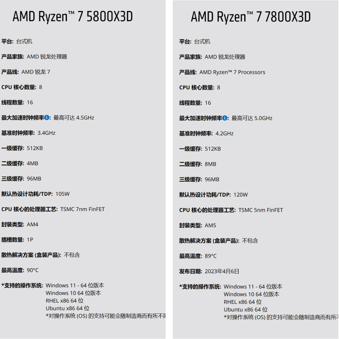 3D V-CACHE技术加持，超高性价比的游戏CPU终于来了！AMD 锐龙7 7800X3D首发测评 - 知乎