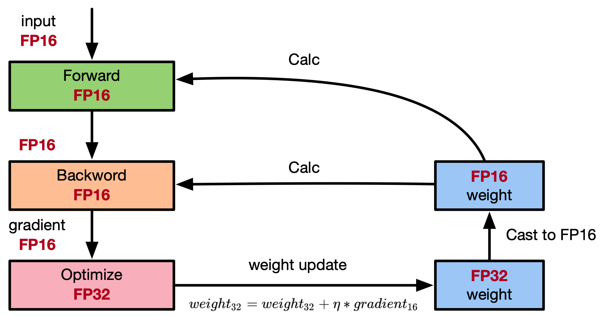 深度学习框架现在支持半精度训练了吗？ - 知乎