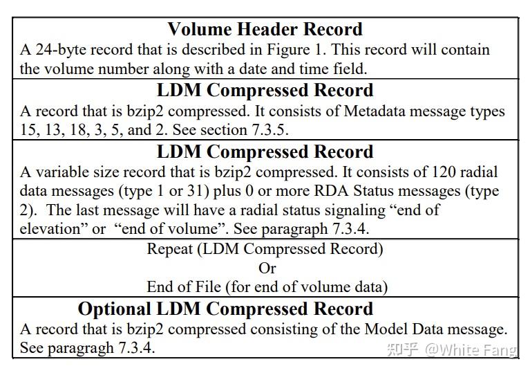 NEXRAD Level II 二进制数据结构 (AR2V)解析 补充 - 知乎