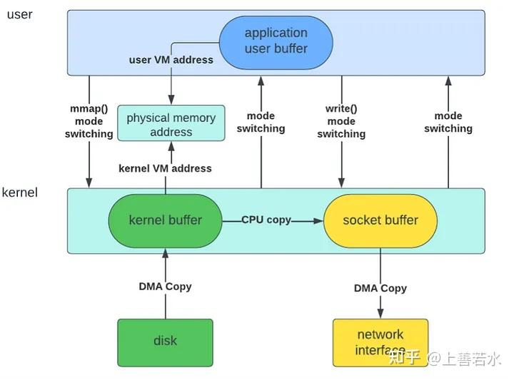 Linux中的零拷贝技术，sendfile，splice和tee之间的区别是什么？ - 知乎