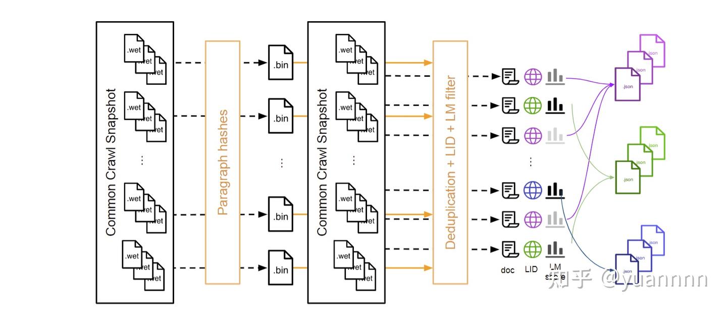 GPT-3 训练语料 Common Crawl 处理流程 - 知乎