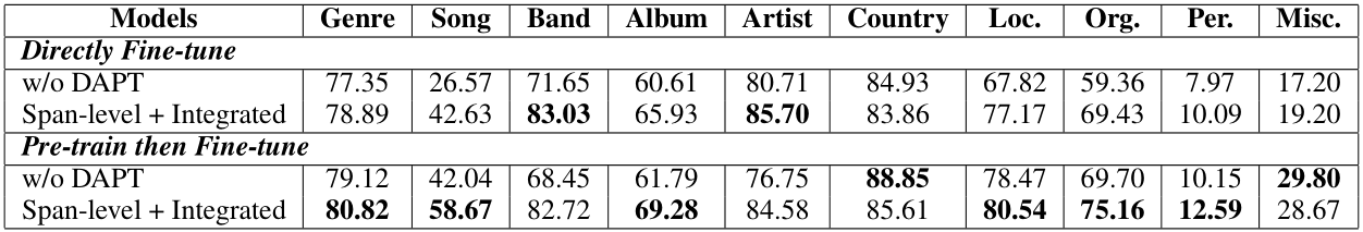 CrossNER: Evaluating Cross-Domain Named Entity Recognition（跨域命名实体识别的评估） - 知乎